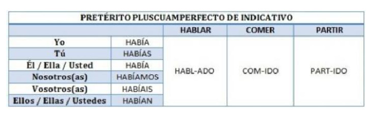 Pretérito Pluscuamperfecto de Indicativo | PDF
