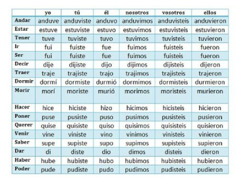 Pretérito Indefinido verbos irregulares | PDF