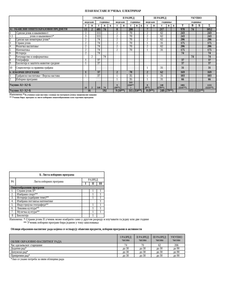 01 Plan Nastave I Ucenja Opsteobrazovni Elektricar | PDF