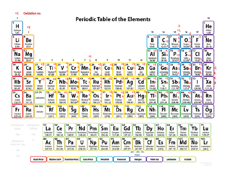 Periodic Table of Elements | PDF