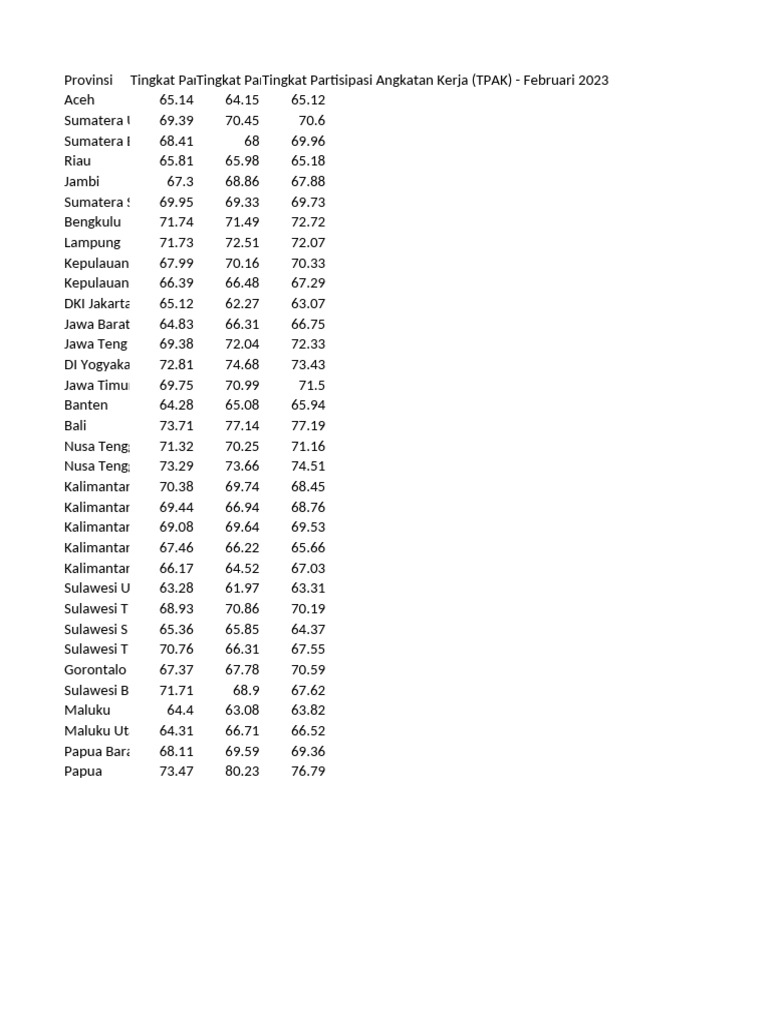 Tingkat Partisipasi Angkatan Kerja (TPAK) Menurut Provinsi Tahun 2021,2022, Dan 2023 | PDF