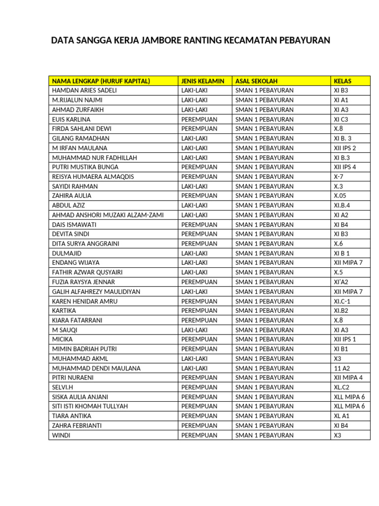 Data Sangga Kerja Jambore Ranting Kecamatan Pebayuran (1) | PDF