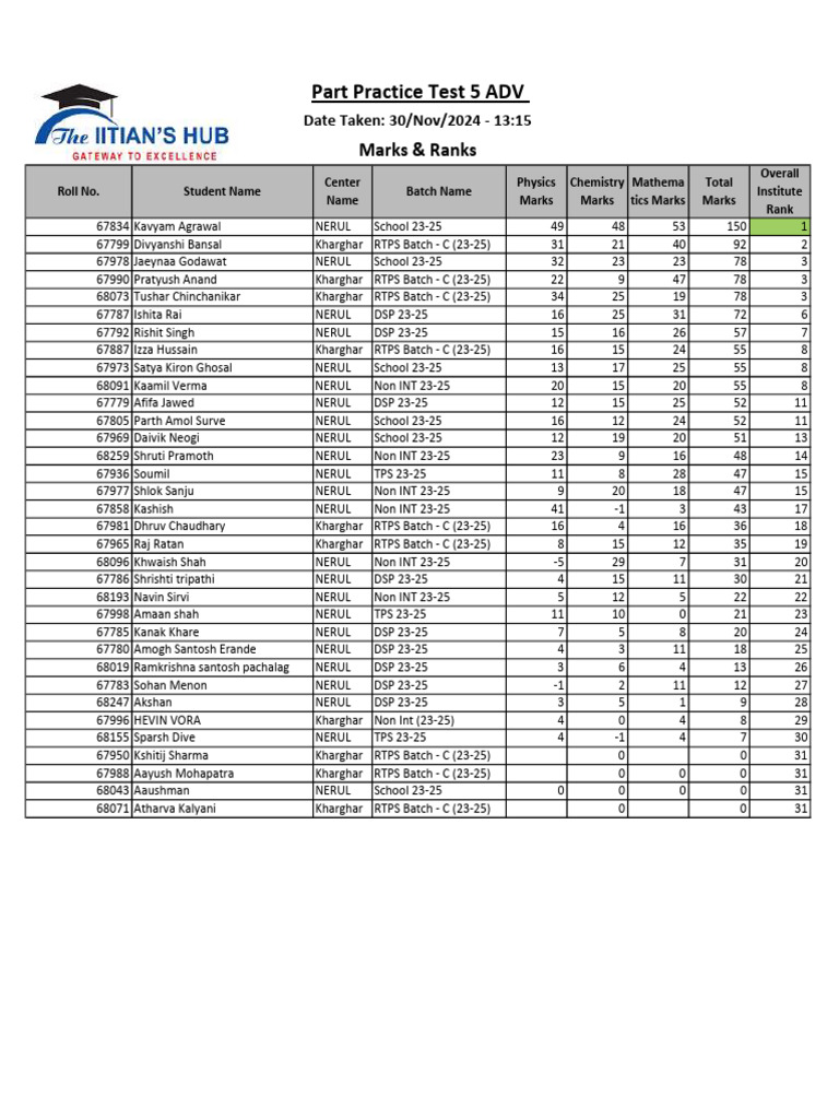 Part Practice Test-5 (Adv) Marks | PDF