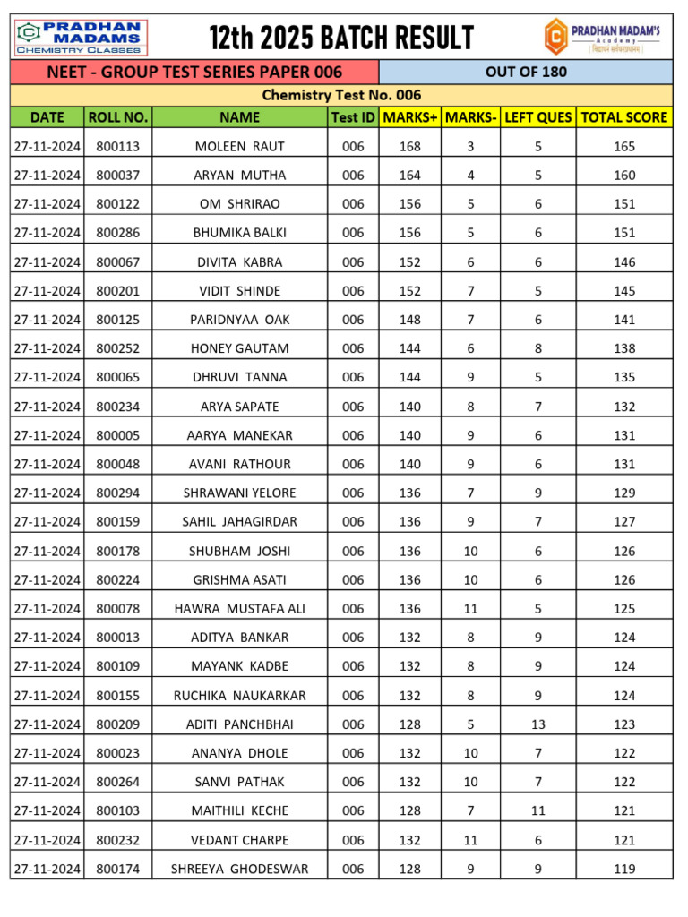 12th NEET GROUP TEST SERIES PAPER 006-RESULT | PDF