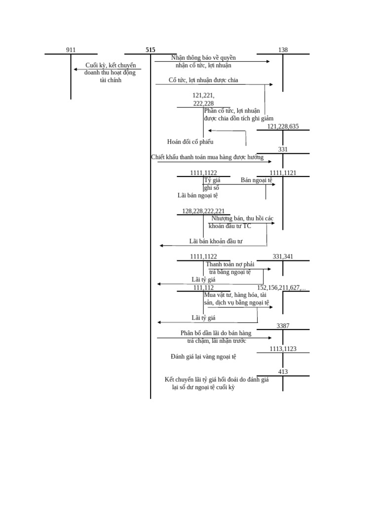 SƠ ĐỒ KẾ TOÁN TK 515, 711 | PDF