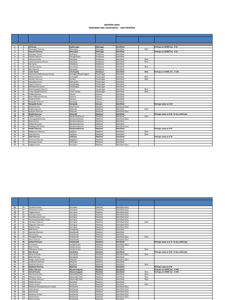 Lakes Identified Beautification | PDF Lakes Identified Beautification | PDF