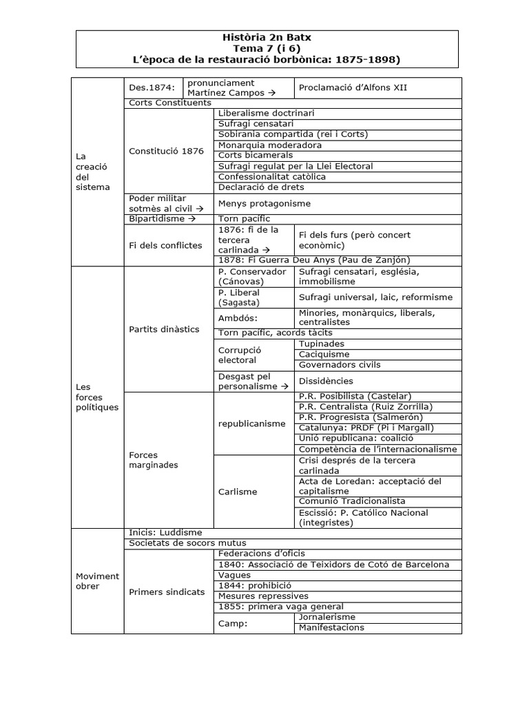 HIST - Esquema - Restauració | PDF