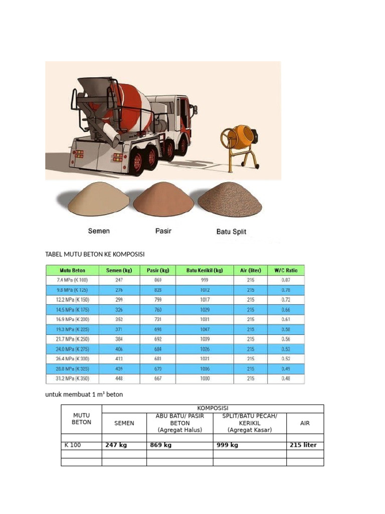 Tabel Mutu Beton Ke Komposisi | PDF