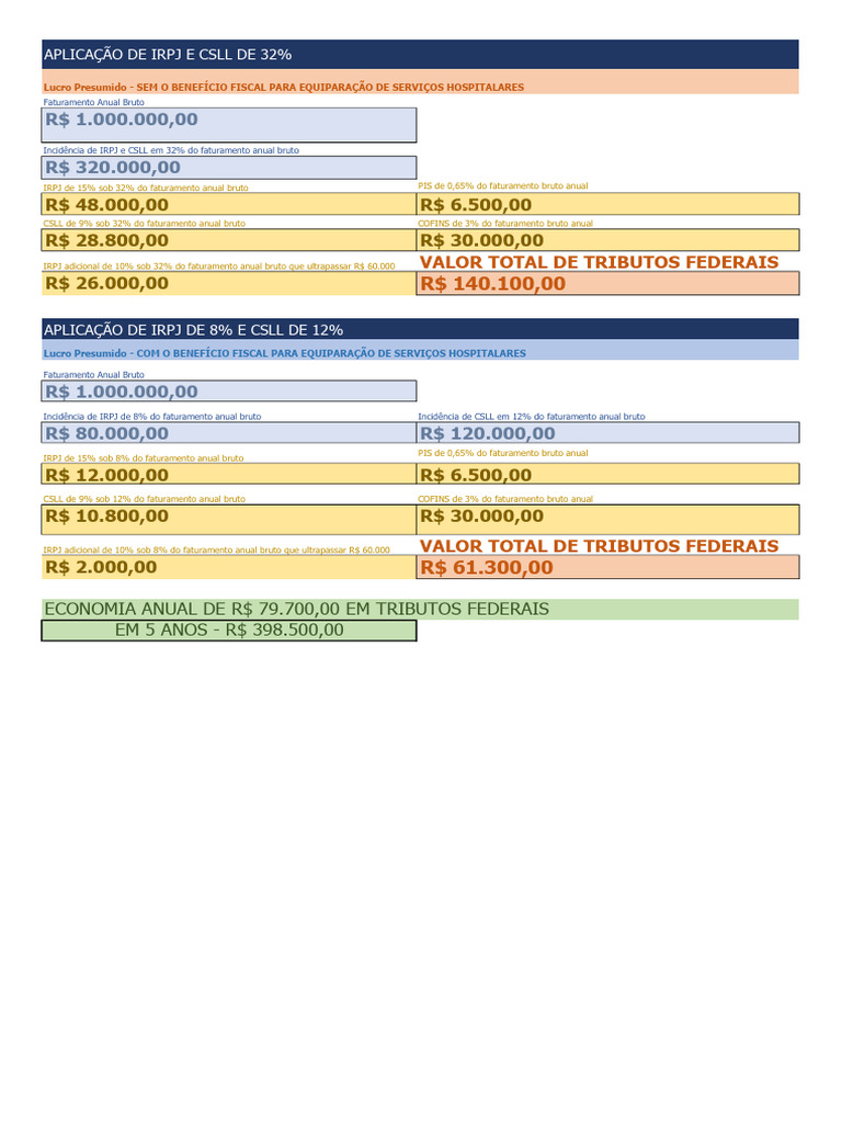Cálculo de IRPJ e CSLL para Hospitais | PDF