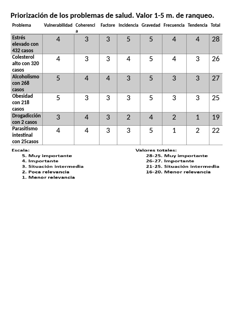 Priorización de Los Problemas de Salud | PDF