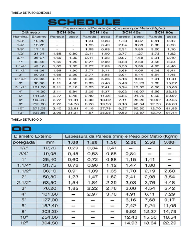 Tabela de Tubo Schedule | PDF