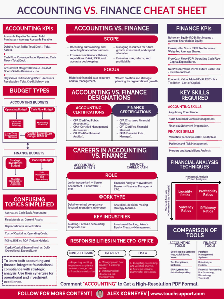 Accounting & Finance Sheet | PDF | Accounting | Financial Analyst