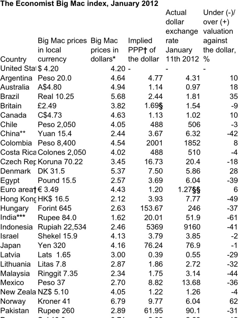 The Economist Big Mac Index Jan 2012 | PDF