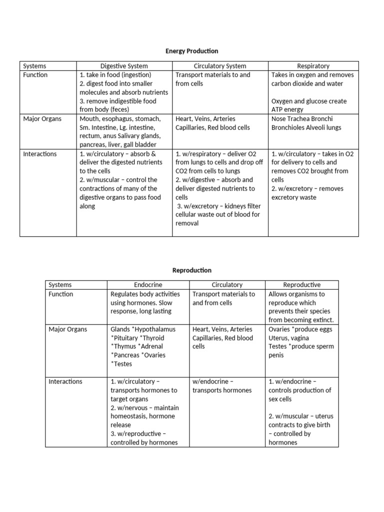 Human Body System Interactions | PDF | Human Body | Endocrine System