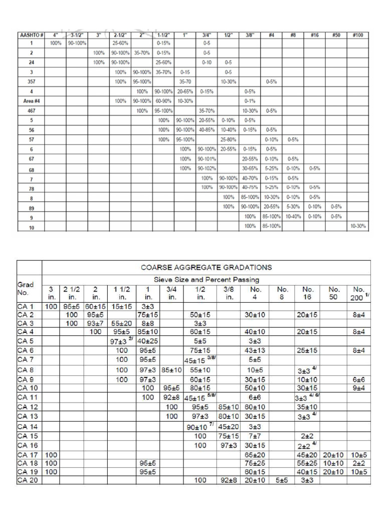 Gradation Charts - Aashto & Idot CA 1 | PDF