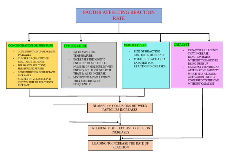 Factor Affecting Reaction Rate | PDF | Reaction Rate | Chemical Kinetics