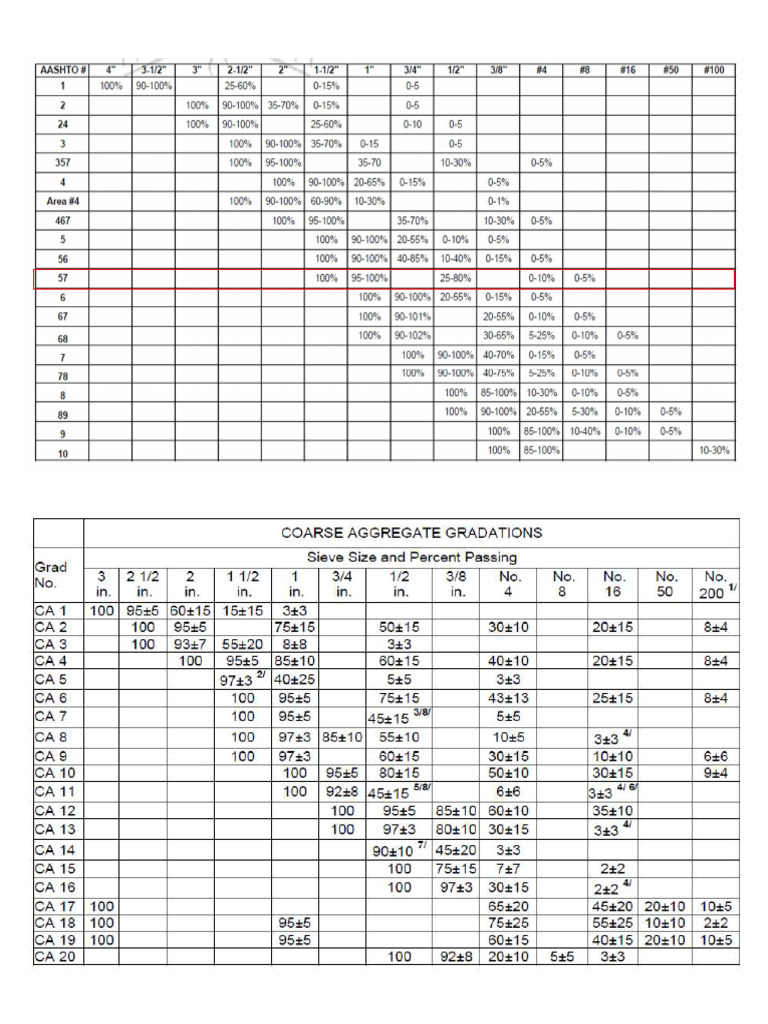 Gradation Charts - AASHTO & IDOT CA 1 | PDF