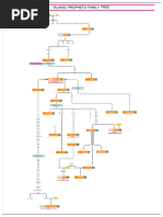 Family Tree of Prophet Muhammad | PDF | Abrahamic Religions | Islamic ...