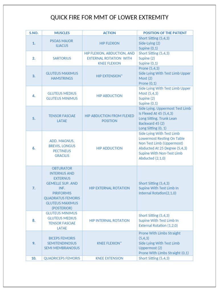 MMT of Lower Extremity | PDF | Foot | Anatomical Terms Of Motion