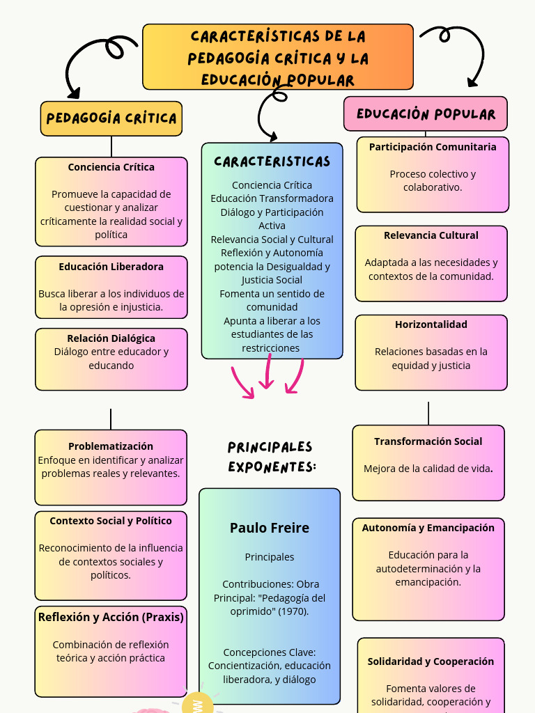 Grafico Mapa Conceptual OK | PDF | Enseñando | Teoría de la educación