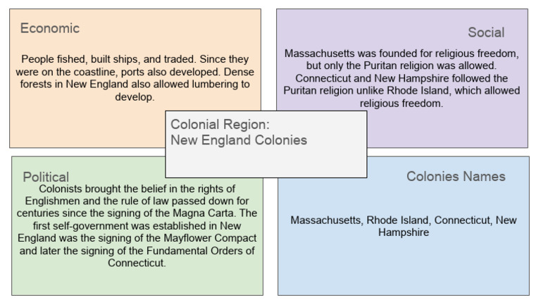 New England Colonies | PDF