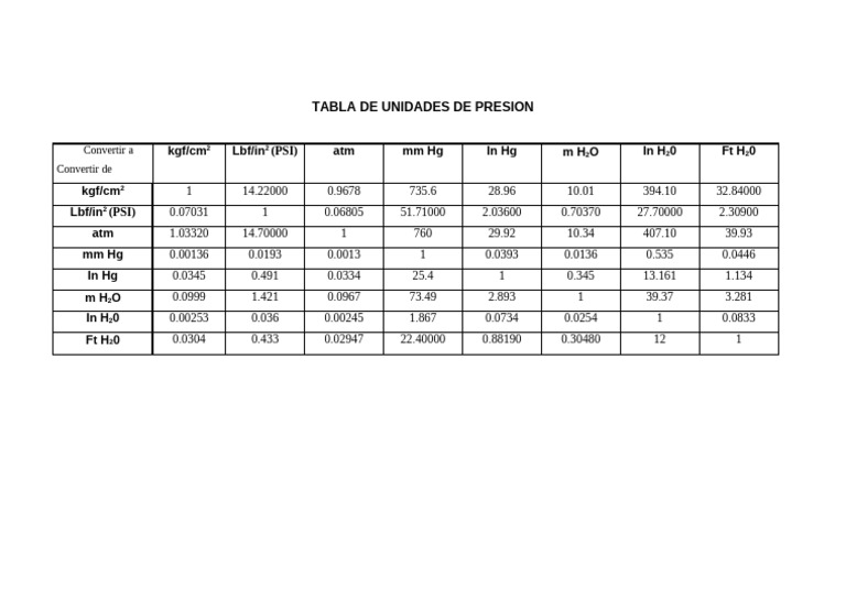 Tabla de Unidades de Presion | PDF