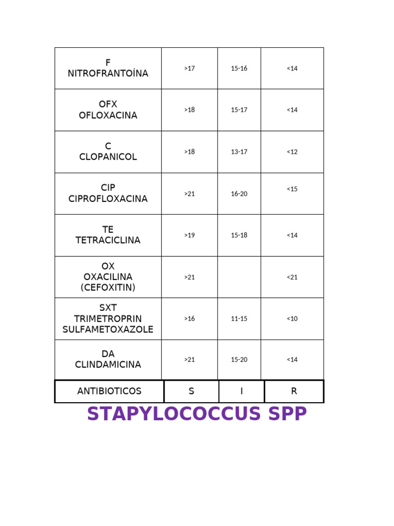 Staphylococcus Antibiotic Sensitivity Chart | PDF