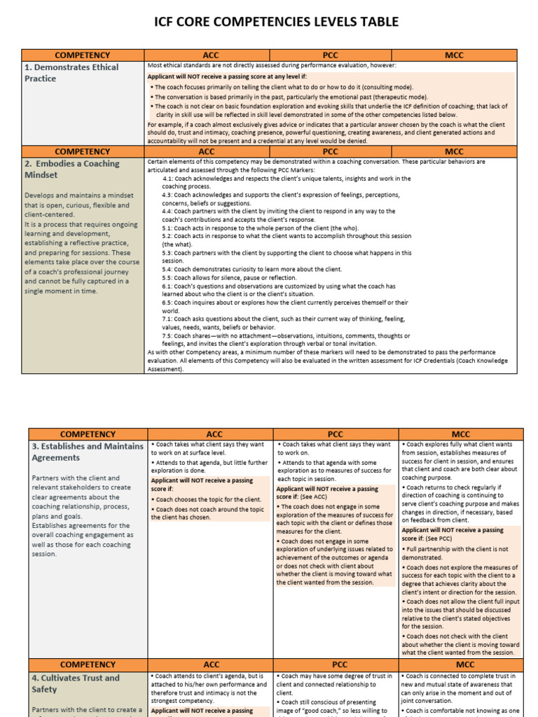 Icf Core Competencies Levels Table | PDF | Thought | Learning