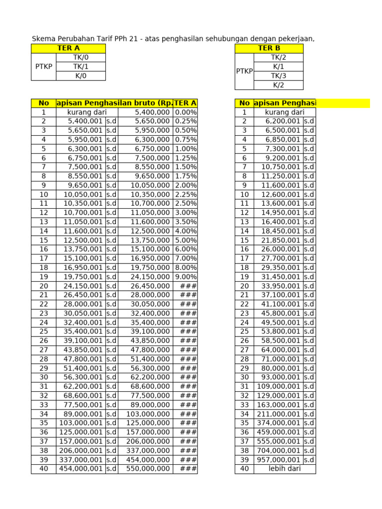 List - Perubahan - Tarif - PPH - 21 Sesuai PP 58 | PDF