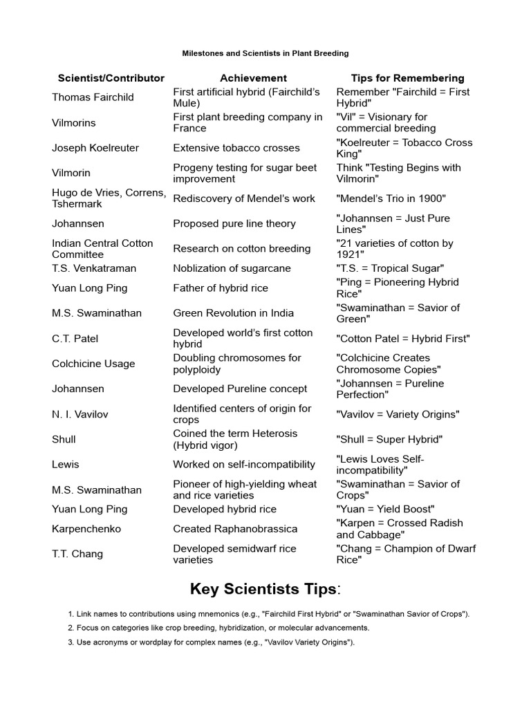 GPB 201 Important Histories | PDF | Hybrid (Biology) | Plant Breeding