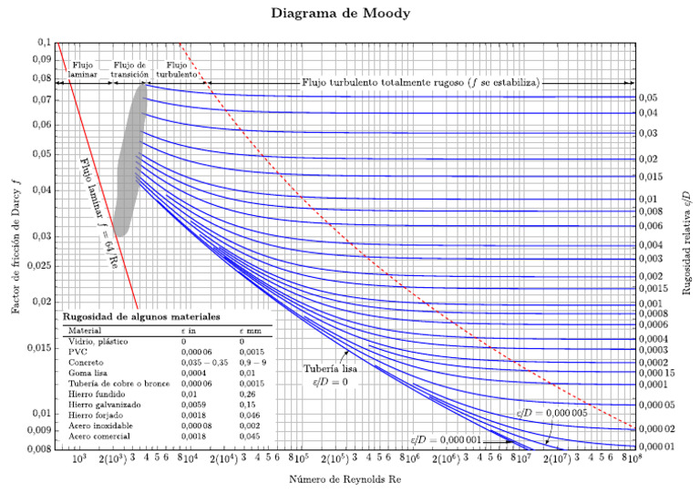 Diagrama de Moody | PDF