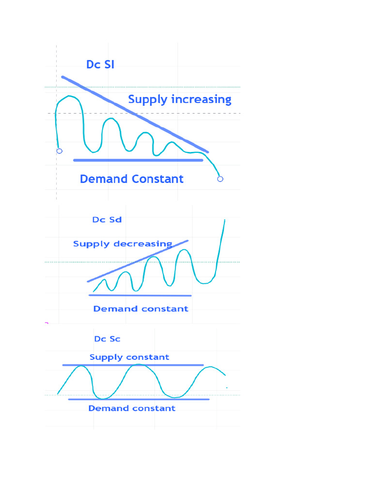 Demand Supply Price Action Assignment | PDF