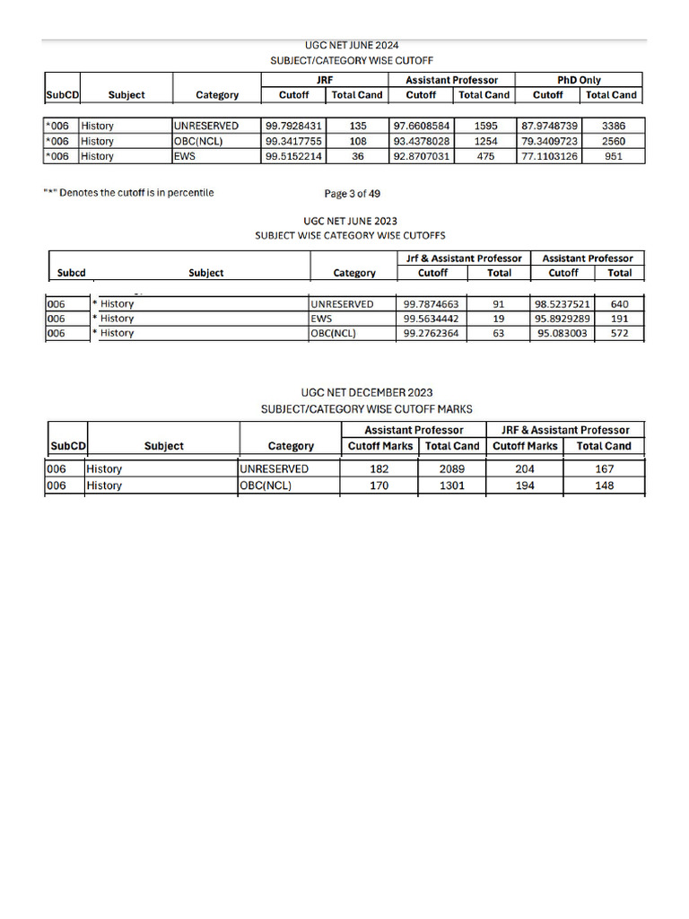 Ugc History Cutoff | PDF