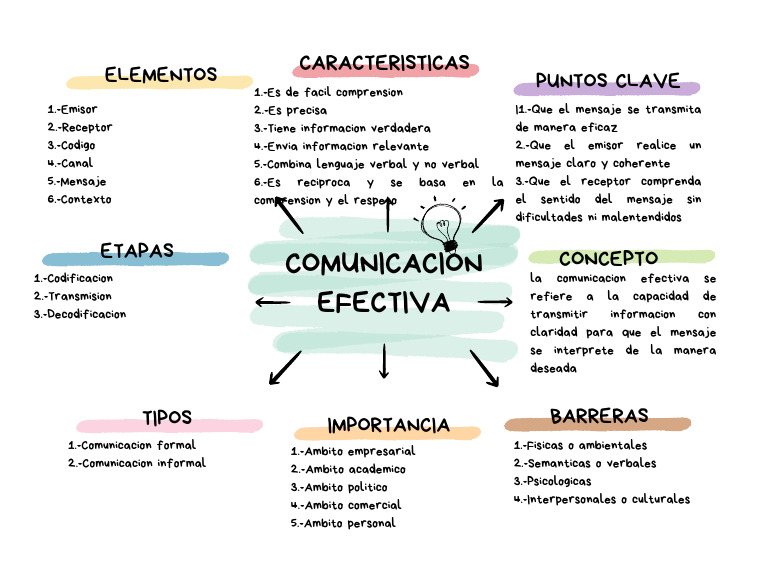 mapa mental comunicacion efectiva | PDF