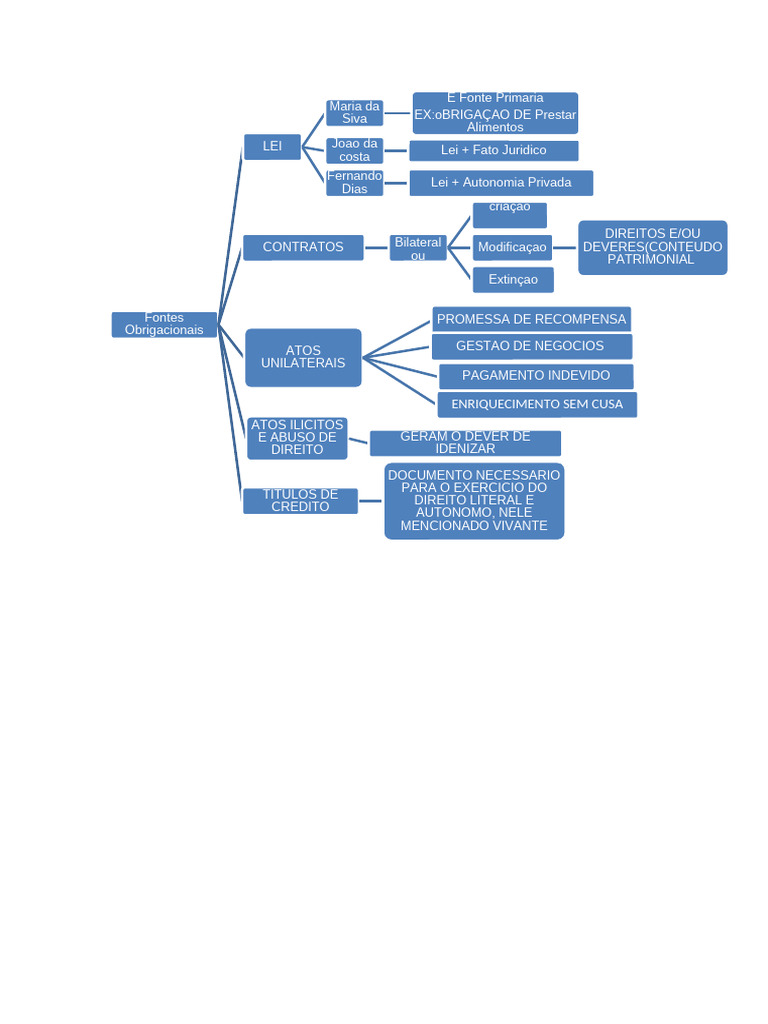 Mapa de Organograma | PDF
