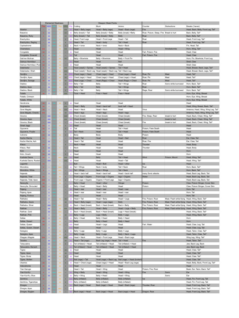 MH4U Monster Weakness Chart | PDF