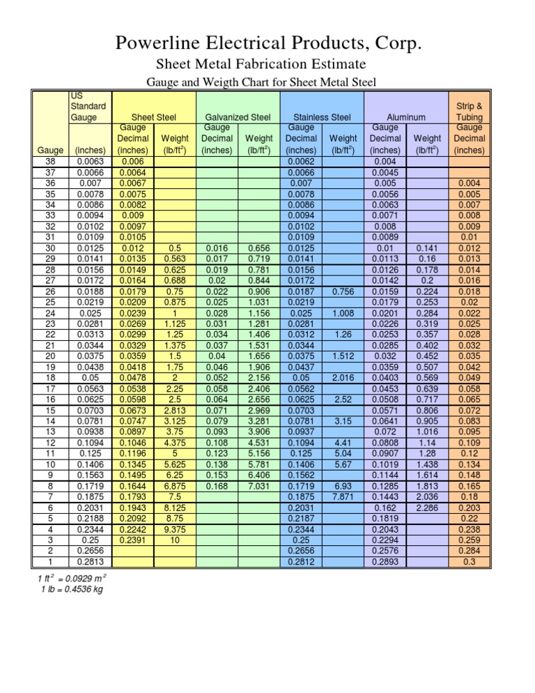 Gauge and Weight Chart for Sheet Metal | PDF