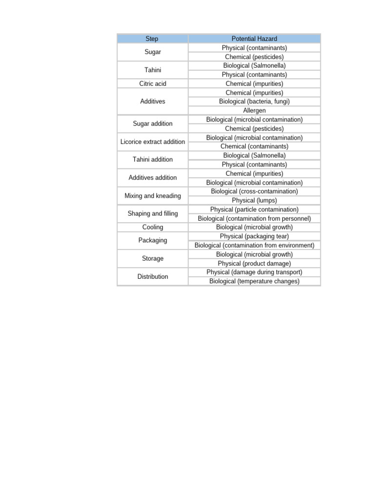 Risk Assessment | PDF | Biology | Chemistry