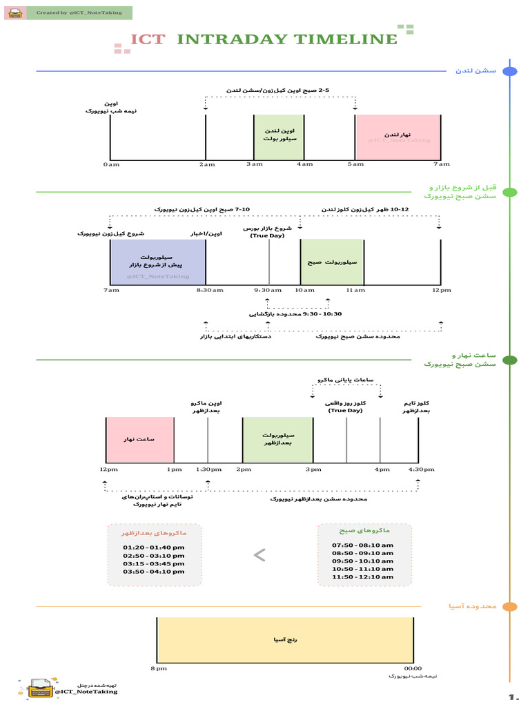 ICT Intraday Timeline - @ICT - NoteTaking | PDF