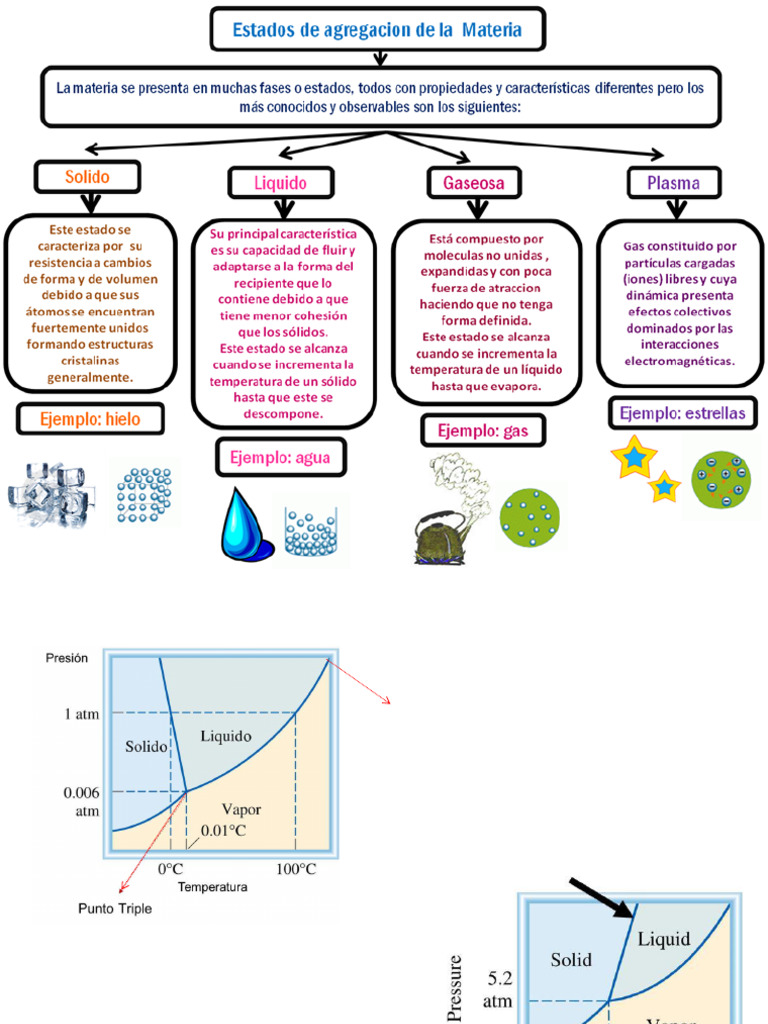 Clase 5 - Líq y Sól | PDF | Líquidos | Moléculas
