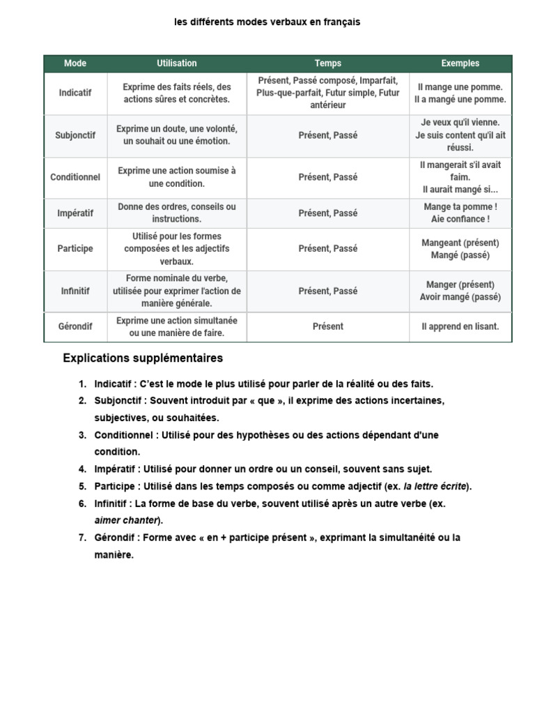 Modes verbaux en français : guide complet | PDF | Temps (grammaire) | Verbe