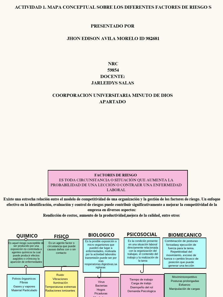 Actividad 1. Mapa Conceptual Facrores de Riesgo | PDF | Riesgo | Factor de riesgo