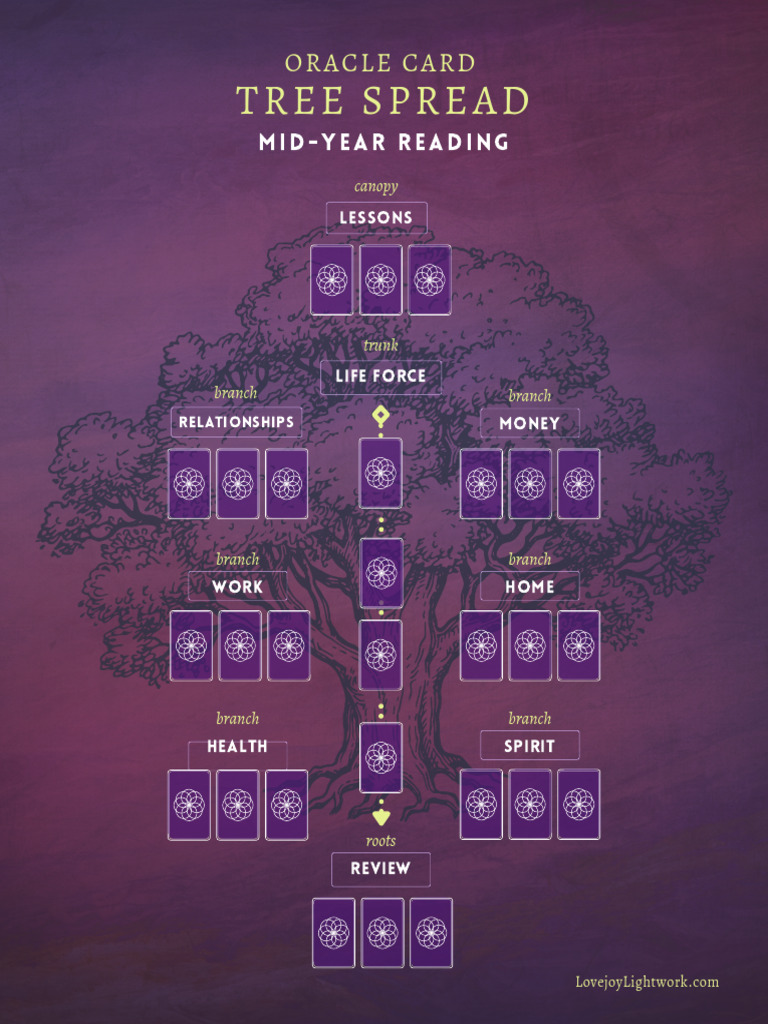 Oracle Tree Spread Mid-Year Reading | PDF | Trees | Cognition