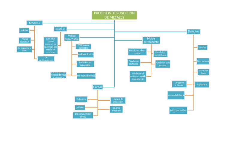 mapaconceptual | PDF | Procesos de negocio | Ingeniería de Edificación