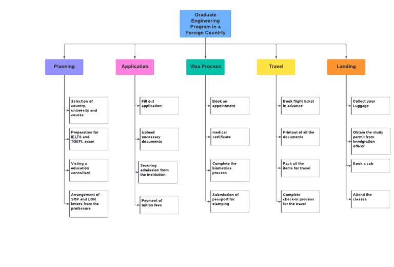 Work Breakdown Structure | PDF