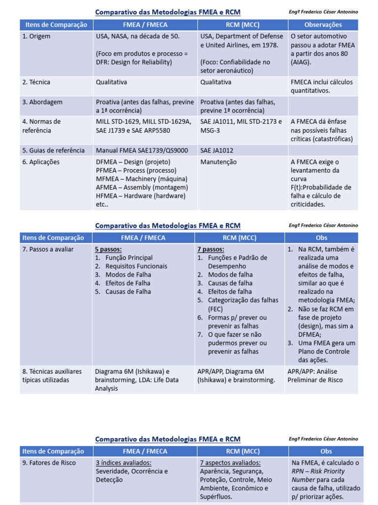 Comparativo Metodologias FMEA X RCM 1664317903 | PDF
