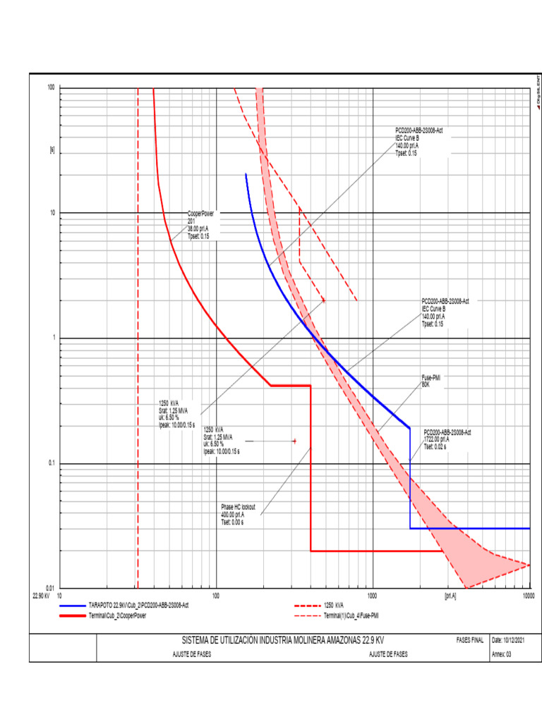 DIgSILENT FASES FINAL | PDF | Electrical Engineering | Power (Physics)