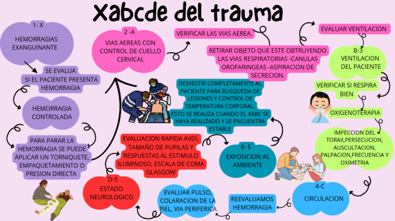 Xabcde Del Trauma | PDF | Medicina | Causas de la muerte