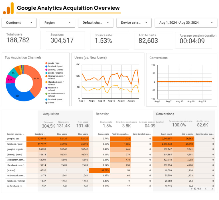 Google Analytics Acquisitions Overview.pdf | PDF | E Commerce | Websites