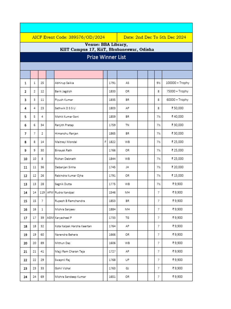 KIIT_Cat_B_Prize_list(1) | PDF
